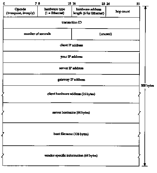 Chapter 16 Bootp Bootstrap Protocol